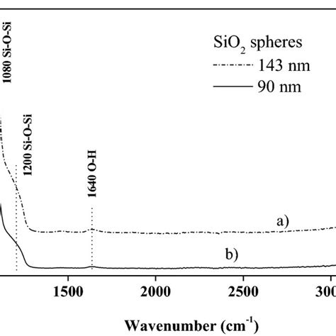 UVVis Spectra For A SiO2 Spheres B SiO2Au OH 3 Complex C Au