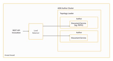 安装和配置文档服务 Adobe Experience Manager