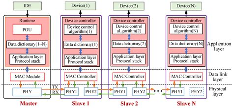 Research On The High Precision Synchronous Control Method Of The