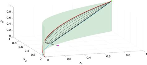 Parameter Sweep Of 46 Along The Line ɛ δ ɛ 10⁻² − ɛ 10⁻⁴