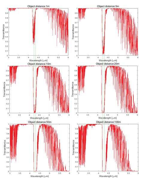 Spectral Transmittance According To Object Camera Distance In The Mwir