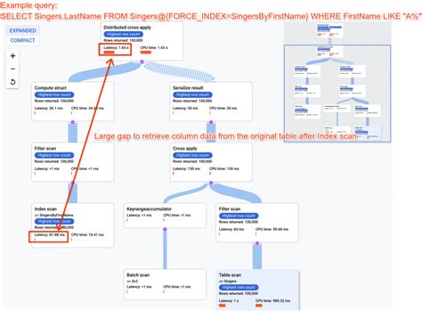 How To Investigate High Tail Latency When Using Cloud Spanner Global