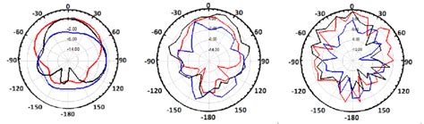 Radiation Patterns Of The Designed Antenna Phi 0 X Z Phi 90 Y Z Download Scientific