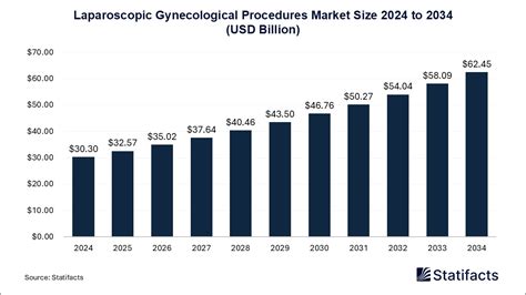 Laparoscopic Gynecological Procedures Market Size Companies And