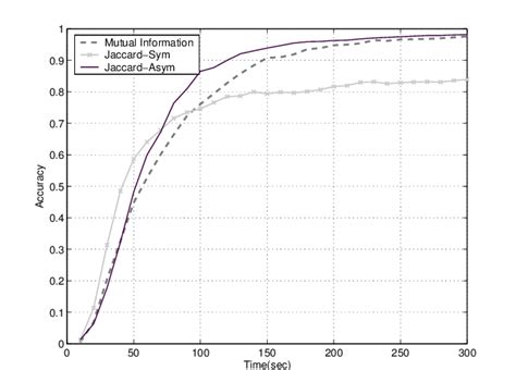 Pairing Accuracy Between 3 Measures Download Scientific Diagram