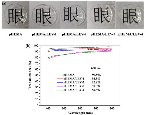 Novel Contact Lenses Embedded With Drug Loaded Zwitterionic Nanogels For Extended Ophthalmic
