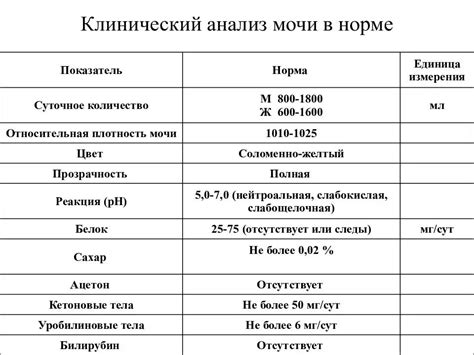 Норма общего анализа мочи взрослого Telegraph