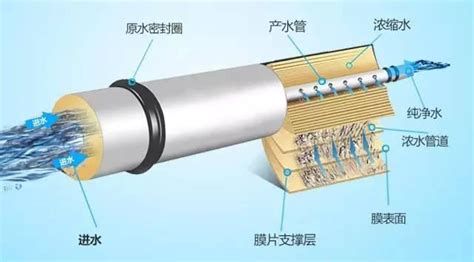 到底什么是反渗透（ro）膜？想买家用净水器的你必读！ 知乎