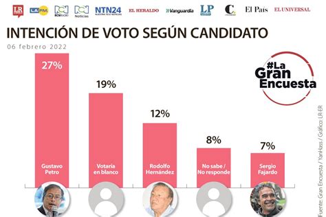 Las Diferencias En La Intención De Voto Entre Las Más Recientes