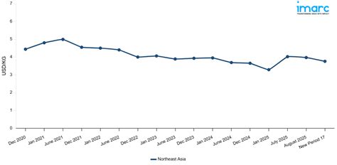 Cerium Prices Trend Chart Index And Forecast