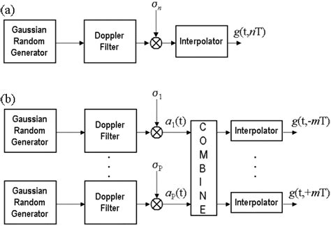 6 Generation Of Filter Coefficients For A Diffused Multipath B