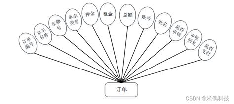 【独家源码】ssm共享单车管理系统exy80应对计算机毕业设计困难的解决方案 Csdn博客