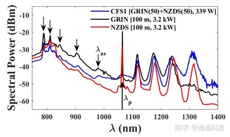 Ieee Journal Of Lightwave Technology更新 利用级联多模光纤系统中的低阈值非线性效应 知乎