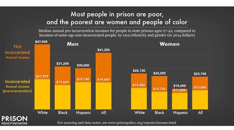 Most People In Prison Are Poor And The Poorest Are Women Prison