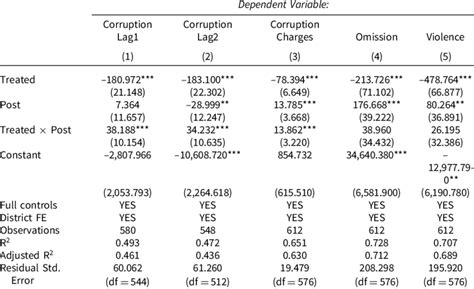 Robustness Tests Lagging The Dependent Variable Alternative Dependent