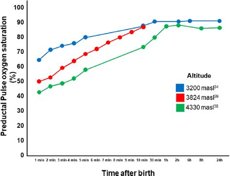 Arterial Oxygen Saturation In Healthy Newborns Delivered At Term In