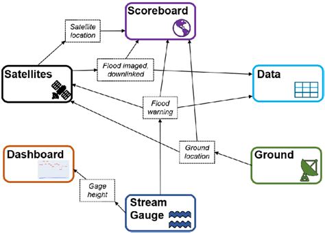 Graphical Representation Of Data Flow Between Applications Download