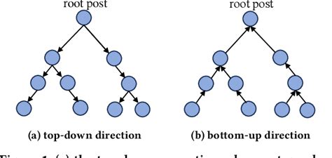Semantic Evolvement Enhanced Graph Autoencoder For Rumor Detection