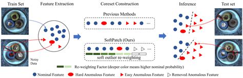 논문 리뷰 Softpatch Unsupervised Anomaly Detection With Noisy Data