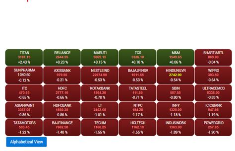 Sensex Sheds 500 Pts Nifty Ends 165 Pts Down Adani Ports Lags Tamo