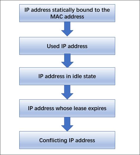 The Sequence In Which Dhcp Assigns Ip Addresses