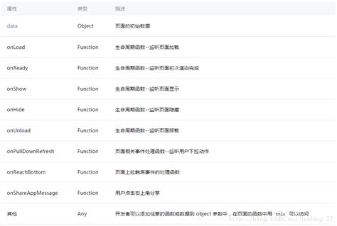 微信小程序之程序、页面注册及生命周期微信小程序及页面注册、生命周期函数实验 Csdn博客