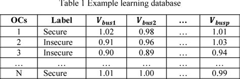 Table 1 From Adaptive Decision Trees Based Regional Voltage Control