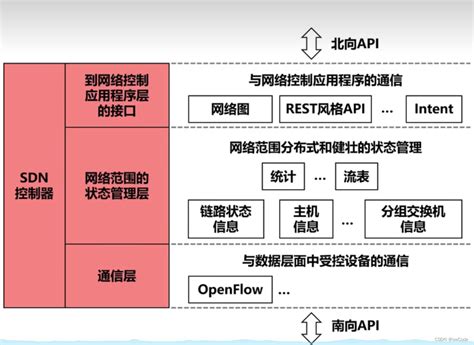 软件定义网络基础（sdn①） Csdn博客