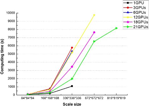 Computing Times Compare Of Multi Gpu Download Scientific Diagram
