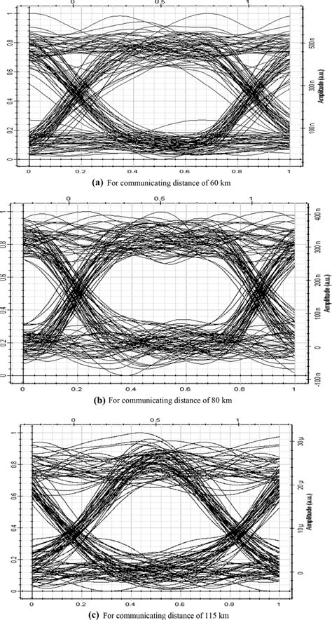 Received Eye Diagrams From Symmetrical Compensation Approach For Download Scientific Diagram