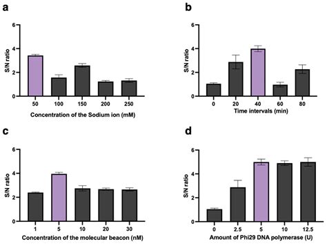Entropy Driven Molecular Beacon Assisted Special Rca Assay With Enhanced Sensitivity For Room