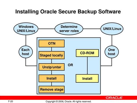 Ppt Oracle Secure Backup Powerpoint Presentation Free Download Id