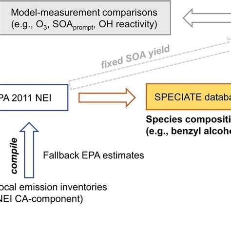 Simulated Mda8 O3 And Oh Reactivity Versus Observations At