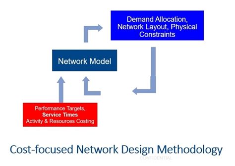 Whats Wrong With Strategic Network Design Toolsgroup