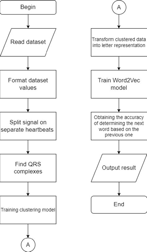 Figure 3 From Ecg Analysis Software Library Based On Nlp And Ml Methods