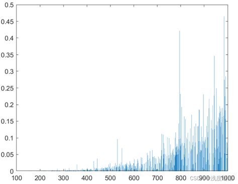 实验3：第 K 大元素分冶法固定选择pivot和随机选择pivot是什么意思 Csdn博客