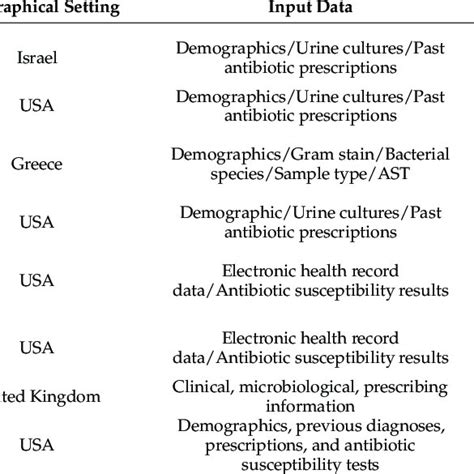 Performance Of Machine Learning Assisted Antibiotic Prescription Across