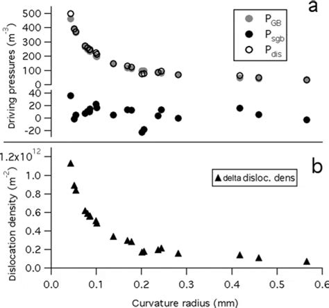 Evolution Of Ice Crystal Microstructure During Creep Experiments Journal Of Glaciology