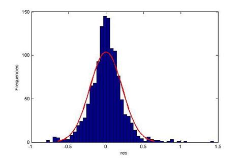 N In Residuals Of The Model With Quadratic And Interaction Components