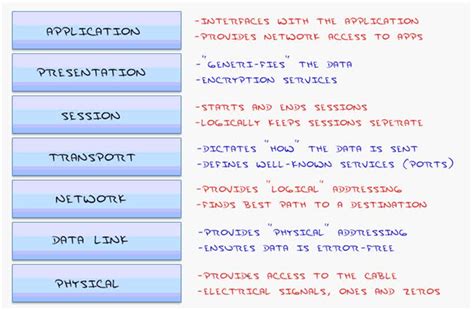 osi model best cisco ccna ccnp and linux centos pdf notes