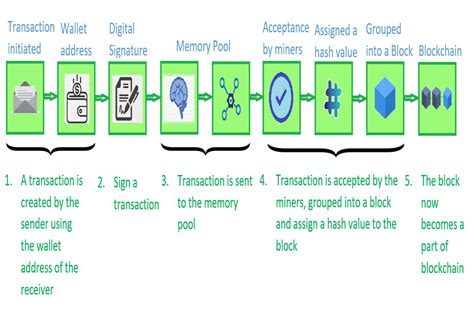 Blockchain Learning Bitcoin Transaction By Gentle Ni Medium
