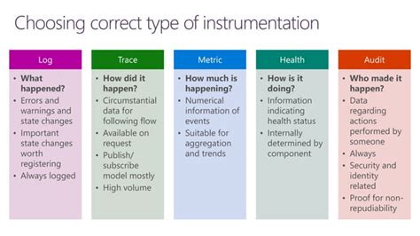 Logging Tracing And Metrics Instrumentation In Net 5 And Azure Ppt