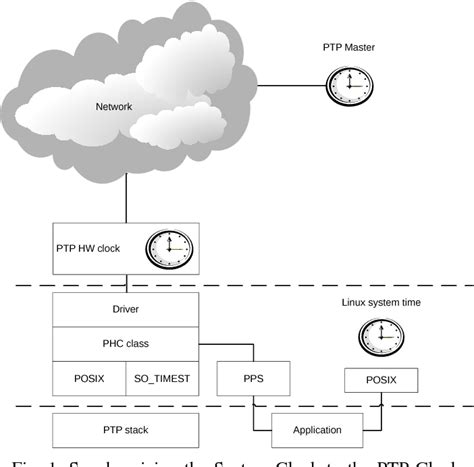 figure 1 from synchronizing the linux system time to a ptp hardware