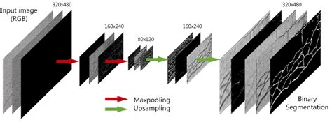 fully convolutional networks for automatic pavement crack segmentation