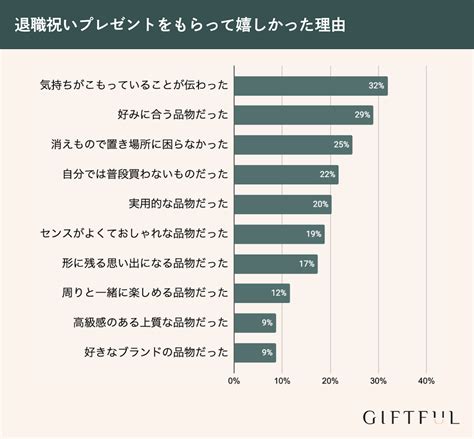 【2024】もらって嬉しい退職祝いプレゼント134選！人気ランキングもご紹介 選び直せるソーシャルギフト Tful（ギフトフル）