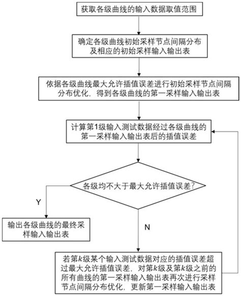 一种级联曲线自适应下采样方法及系统与流程