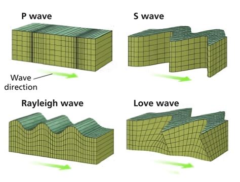 P Waves Speed Properties And Real World Applications