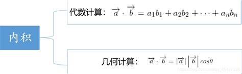 程序员的自我修养之数学基础02：向量（向量的运算、模、夹角、距离和python实现）m＆q的博客 Csdn博客