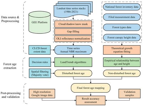 workflow for forest age mapping download scientific diagram