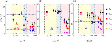 Figure 1 From Wall Modes And The Transition To Bulk Convection In